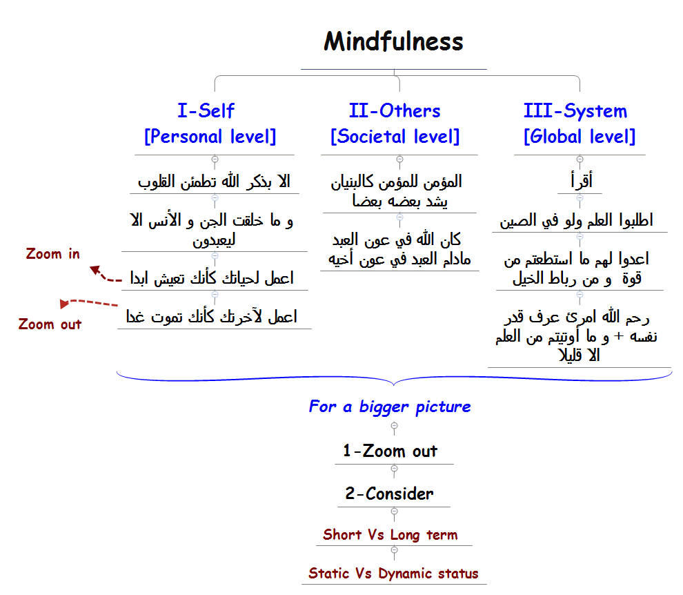 Mindfulness - XMind - Mind Mapping Software