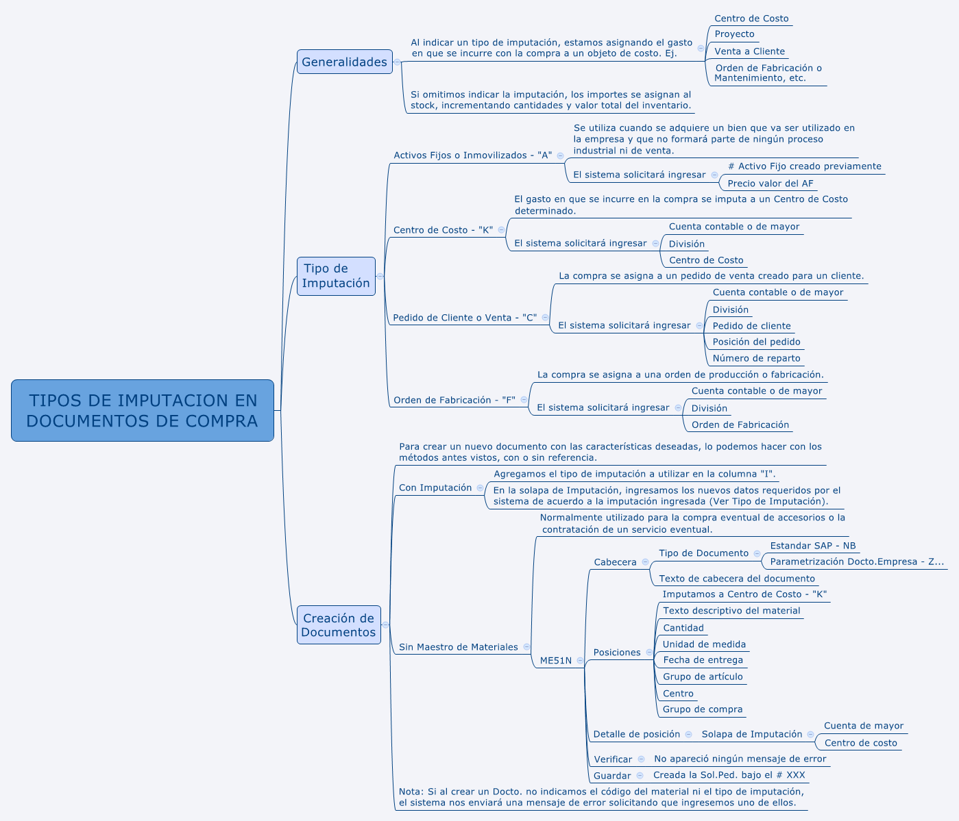 TIPOS DE IMPUTACION EN DOCUMENTOS DE COMPRA - XMind - Mind Mapping Software