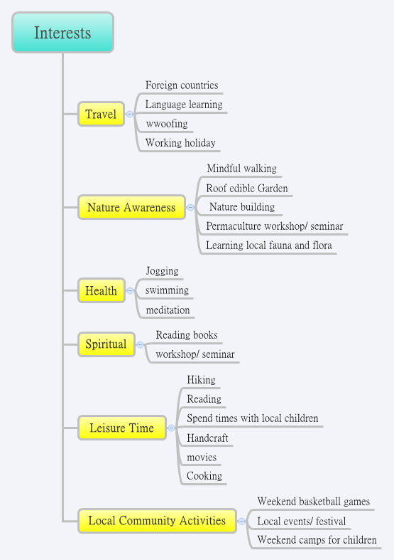 Interests - Xmind - Mind Mapping App