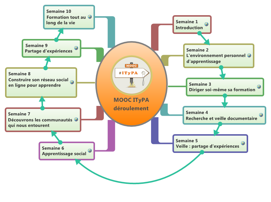 MOOC ITyPA déroulement - XMind - Mind Mapping Software