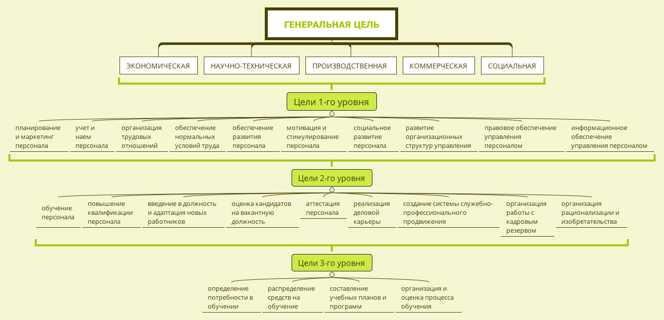 Генеральная цель | sabinka0197 - Xmind