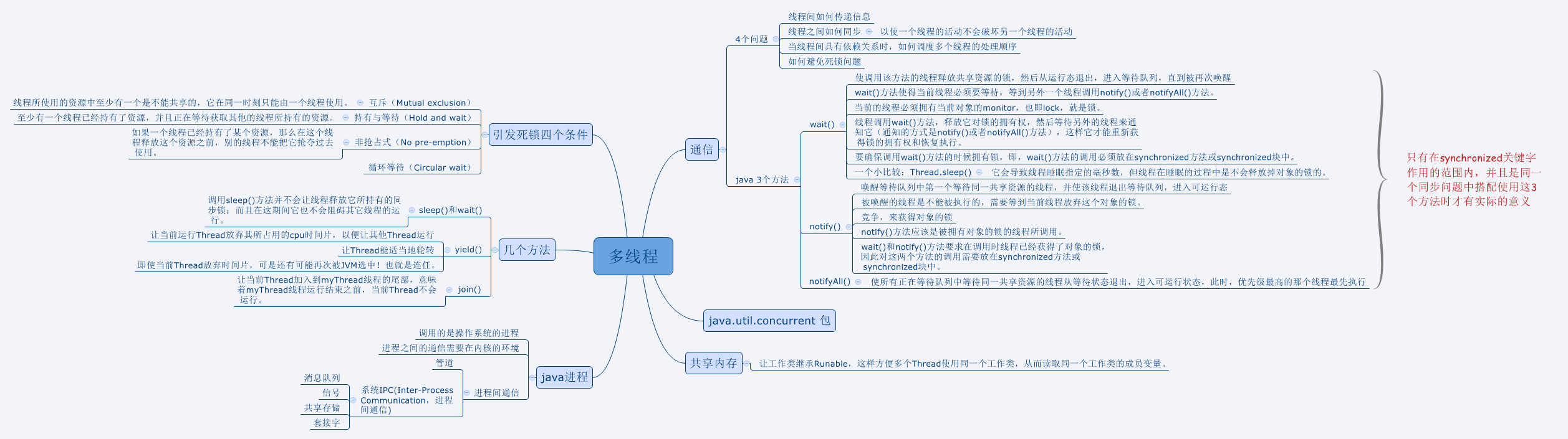 多线程 | universsky - Xmind