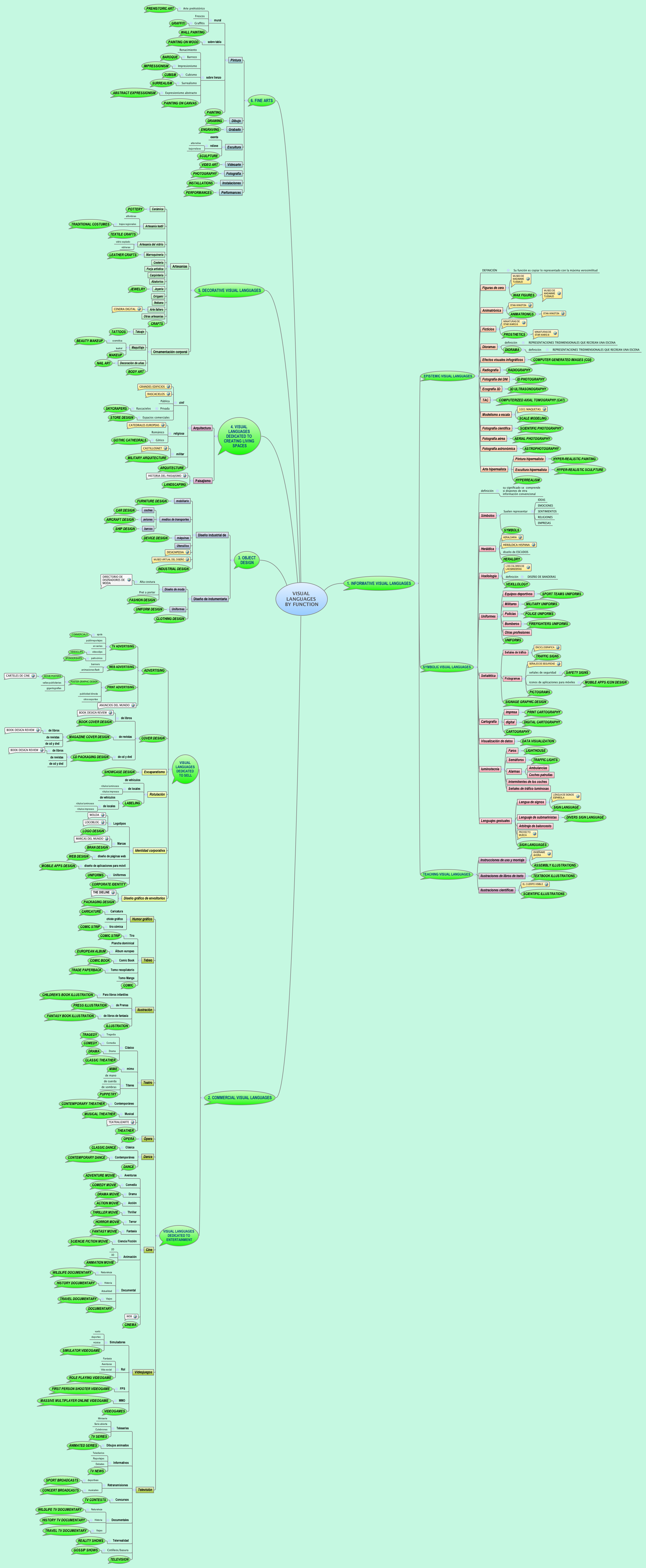VISUAL LANGUAGES BY FUNCTION | Arturo Andreu - Xmind