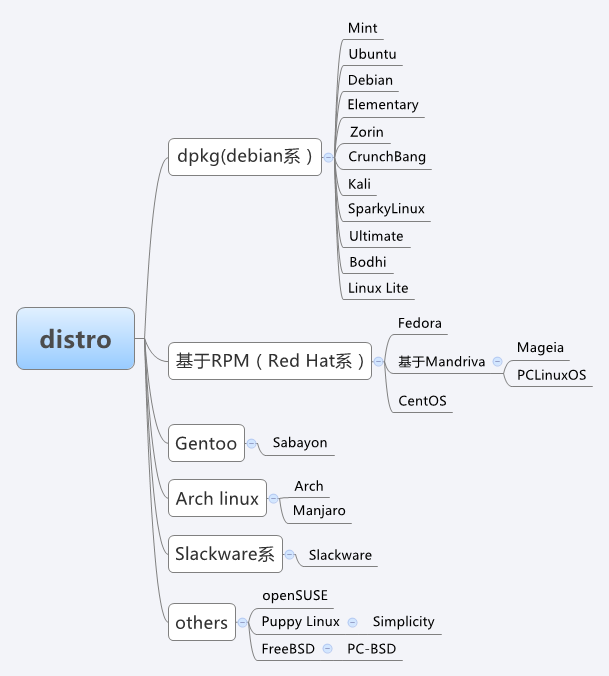 distro - XMind - Mind Mapping Software