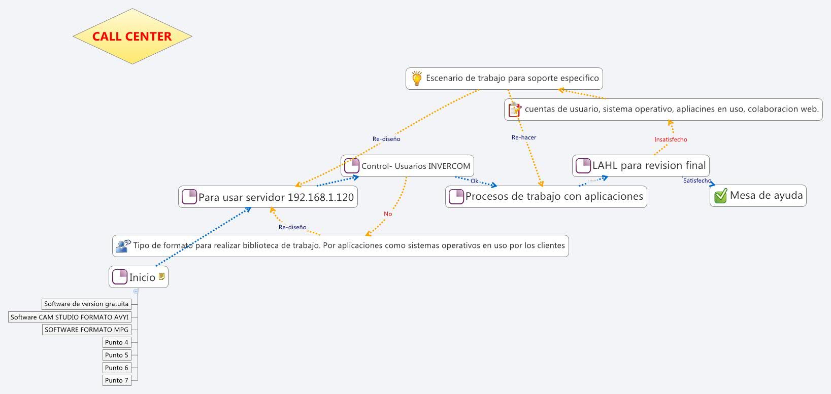 CALL CENTER - XMind - Mind Mapping Software