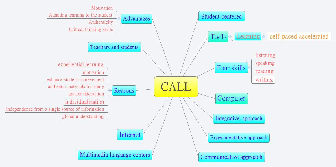 CALL - XMind - Mind Mapping Software