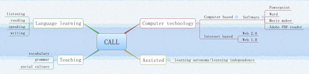 CALL - XMind - Mind Mapping Software