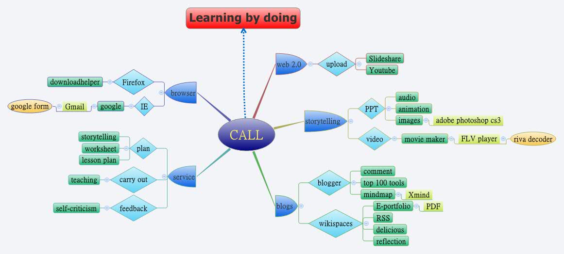 CALL - XMind - Mind Mapping Software