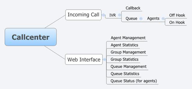 Callcenter - XMind - Mind Mapping Software