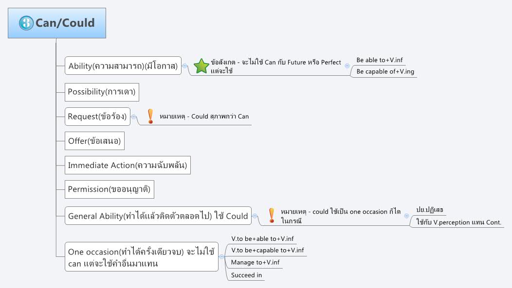 Xmind Share - Xmind - Mindmapping-App