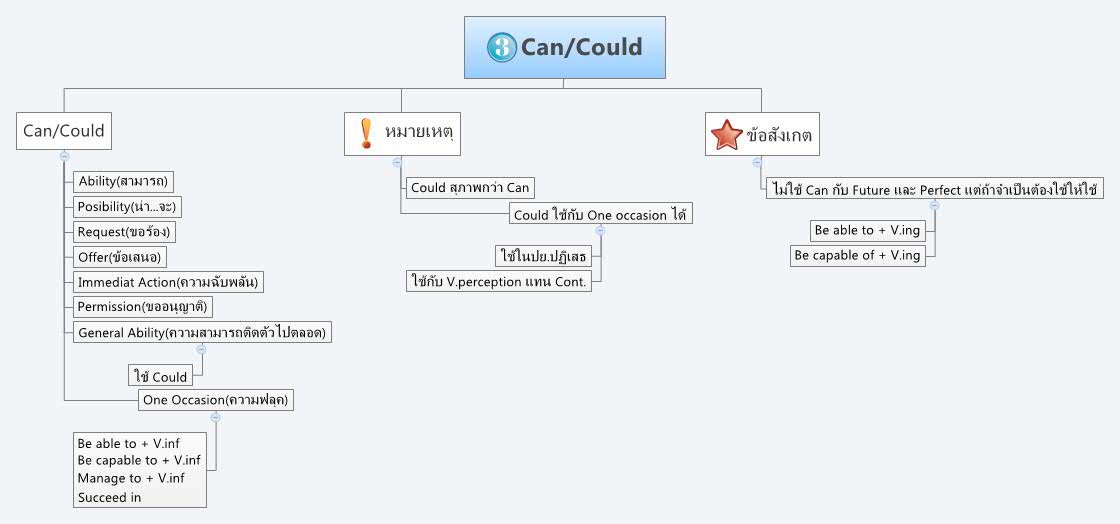 Can/Could | teenage - Xmind