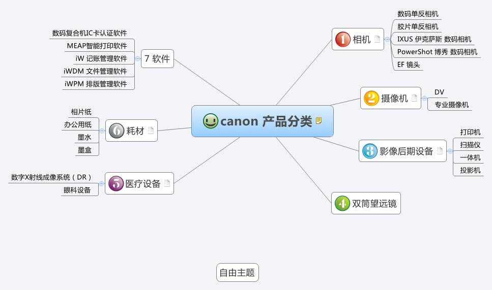 canon 产品分类 - XMind - Mind Mapping Software