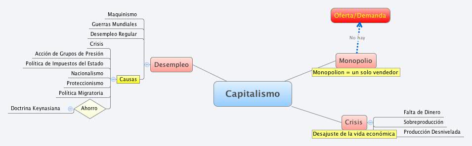 Capitalismo - XMind - Mind Mapping Software