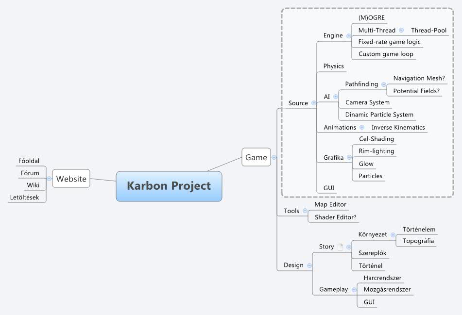 Karbon Project - XMind - Mind Mapping Software
