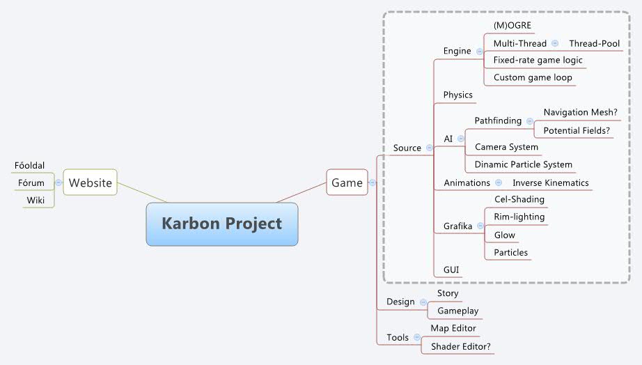 Karbon Project - XMind - Mind Mapping Software