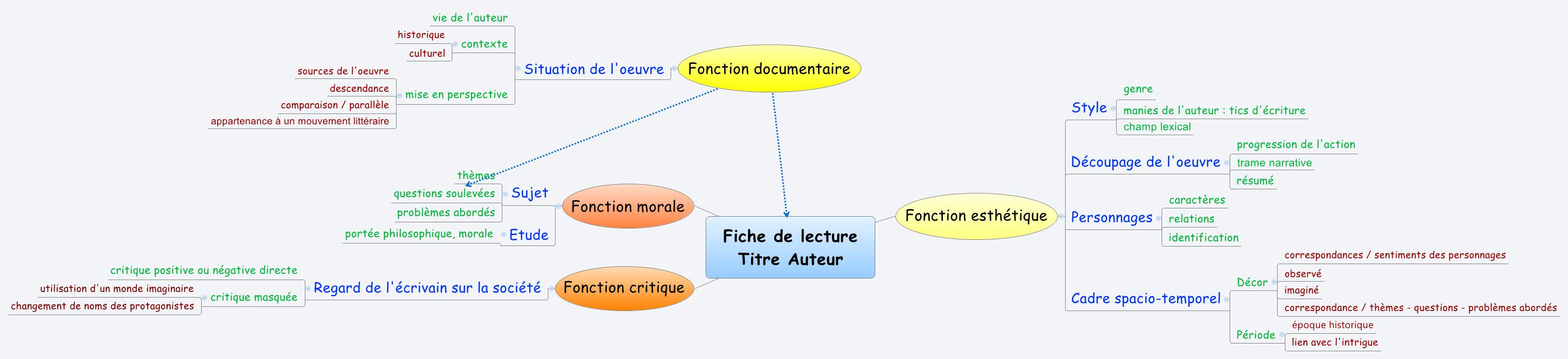 Fiche de lecture Titre Auteur | cpicard - Xmind