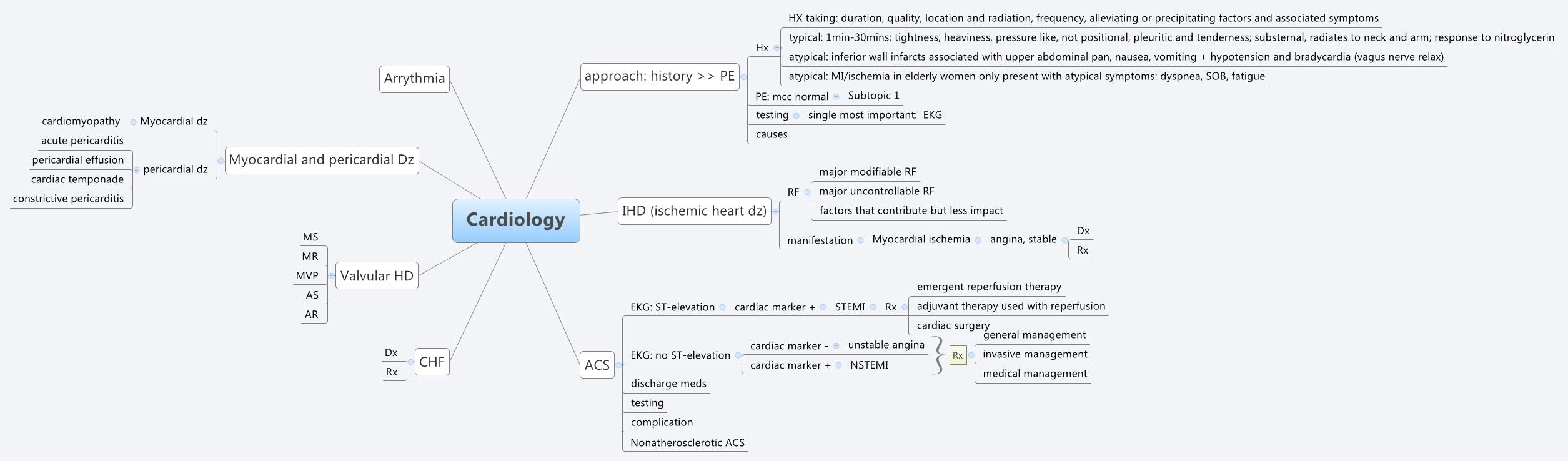 Cardiology - XMind - Mind Mapping Software