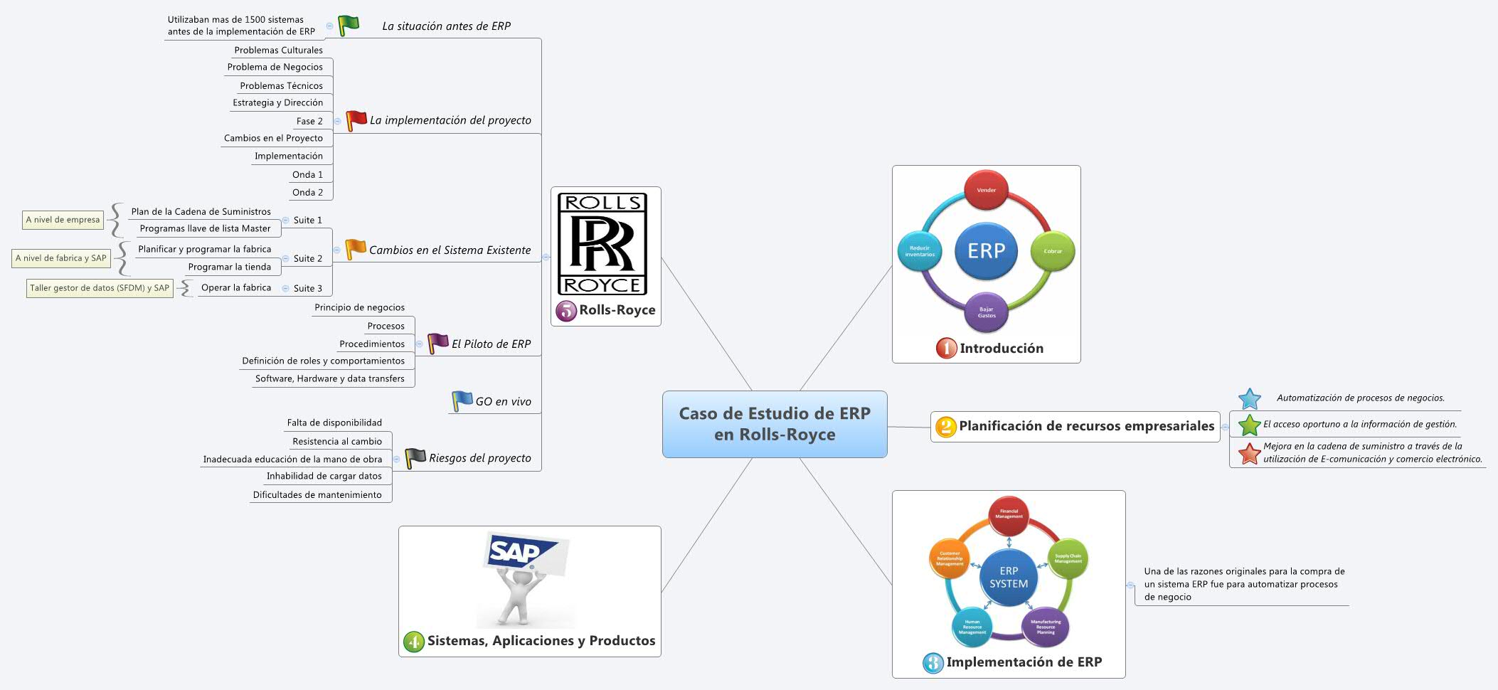 Caso de Estudio de ERP en Rolls-Royce - XMind - Mind Mapping Software