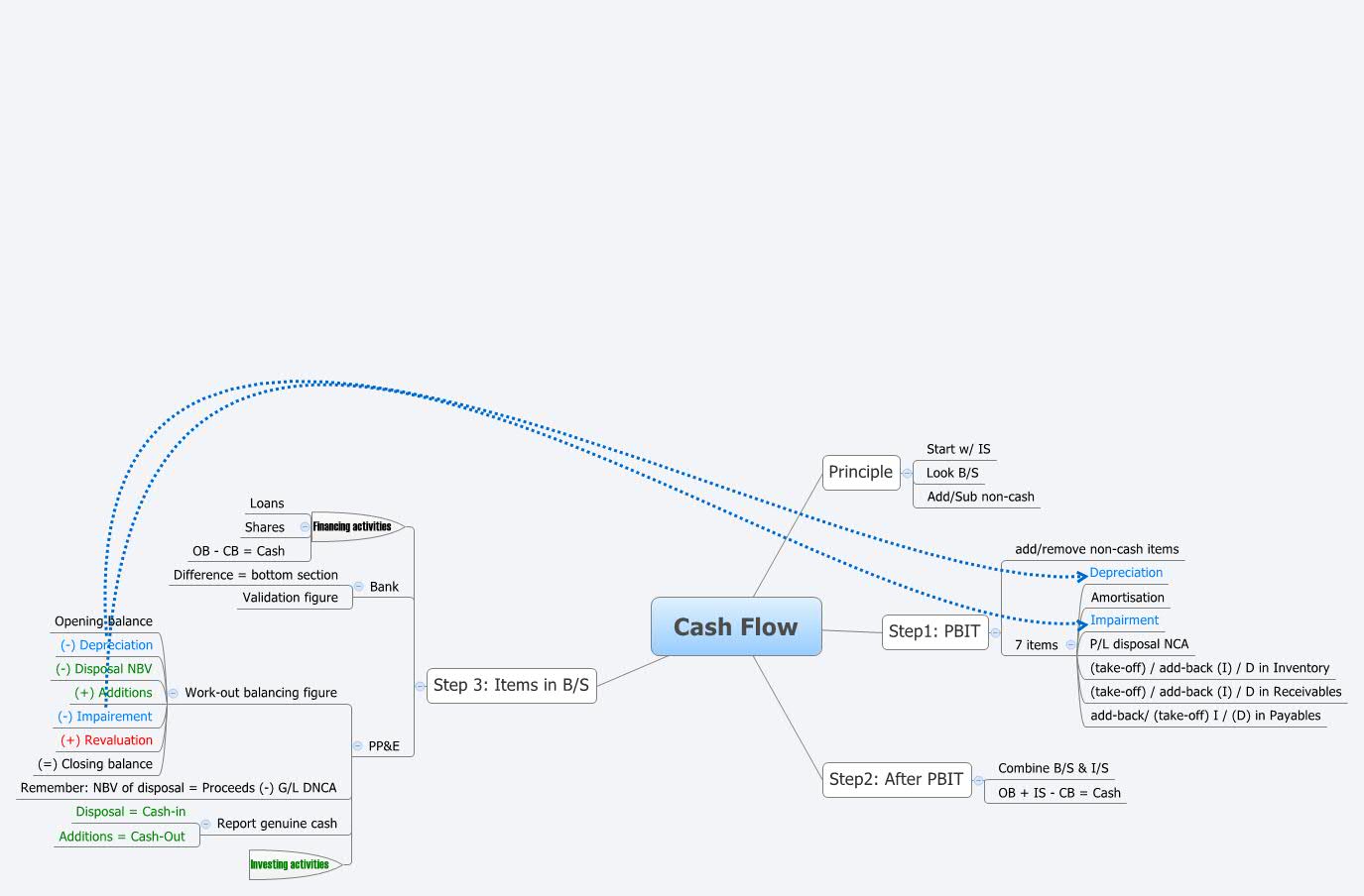 Cash Flow - XMind - Mind Mapping Software