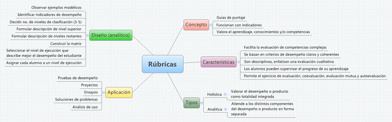 Rúbricas - XMind - Mind Mapping Software