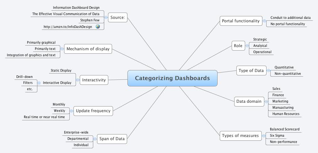 Categorizing Dashboards | jmichl - Xmind