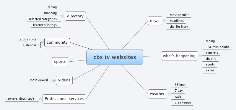 cbs tv websites - Xmind - Mind Mapping App