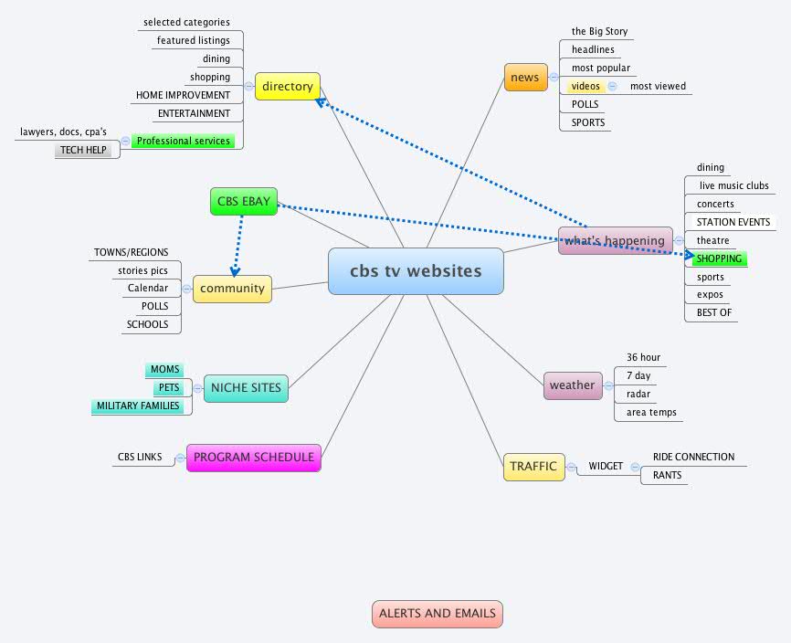 cbs tv websites - Xmind - Mind Mapping App