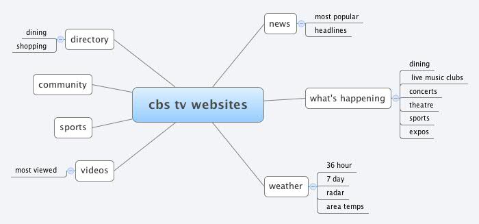 cbs tv websites - Xmind - Mind Mapping App