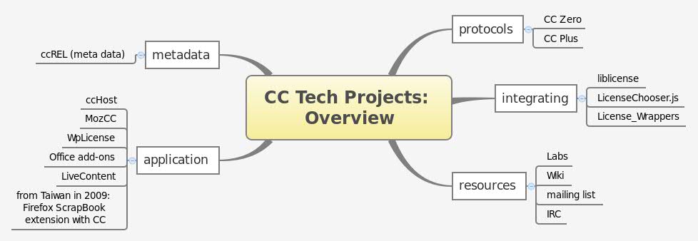 CC Tech Projects: Overview - Xmind - Mind Mapping App