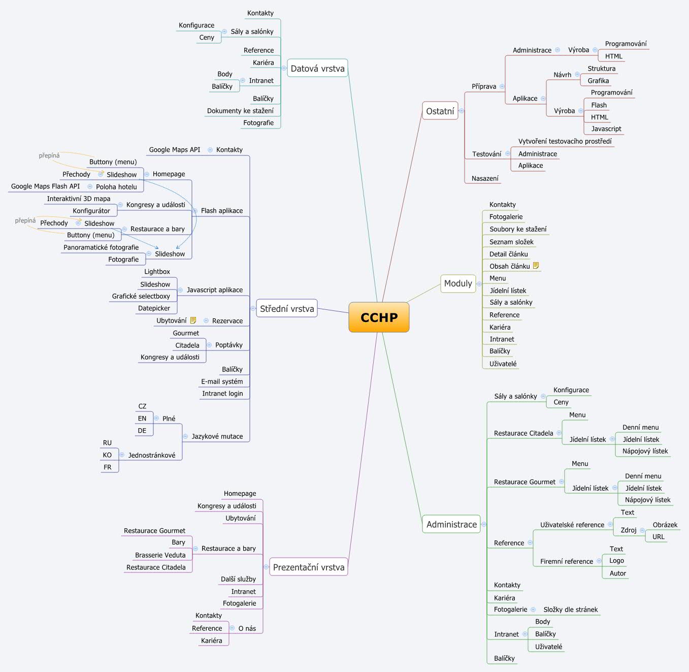CCHP | soundake - Xmind
