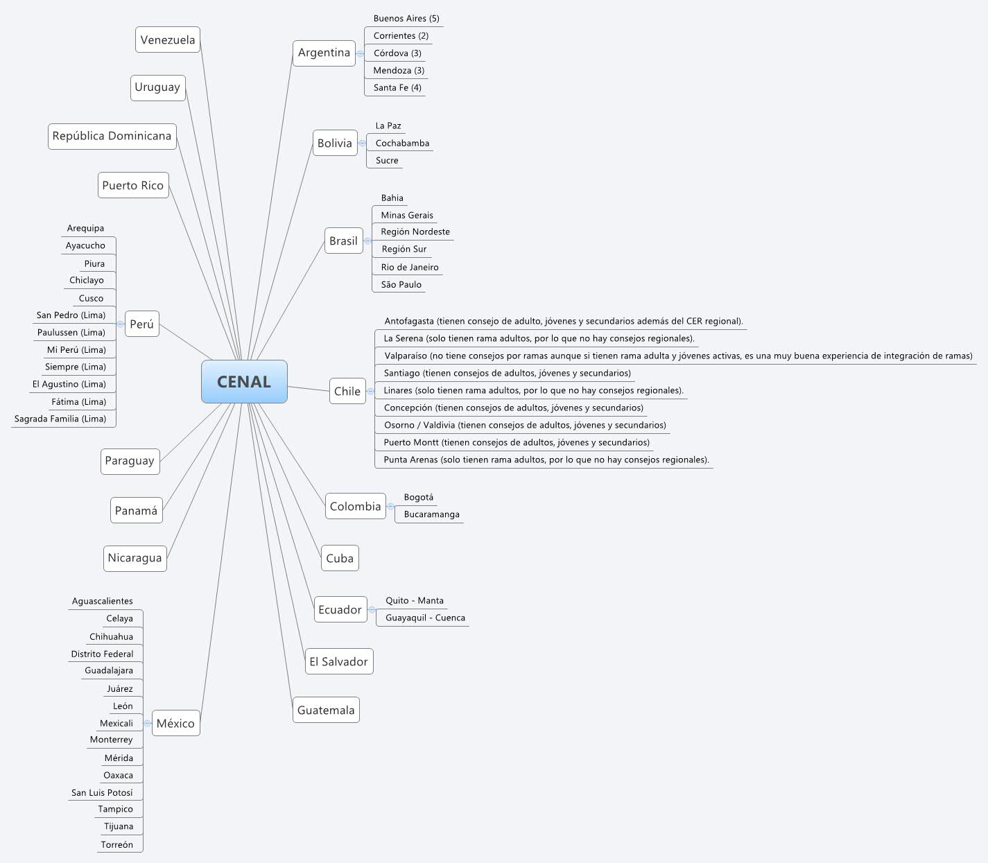 Xmind Share - Xmind - Mind Mapping App