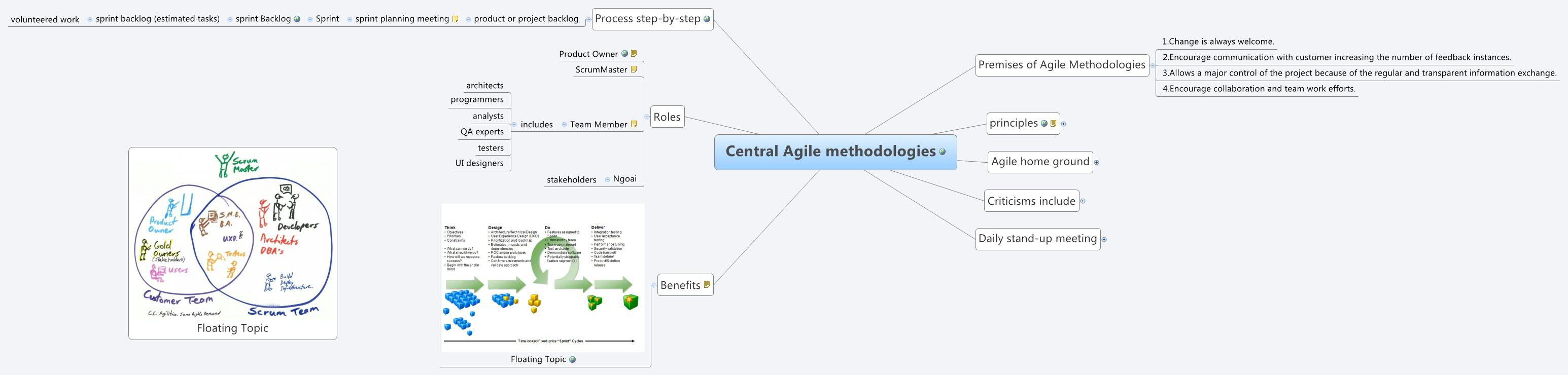 Central Agile methodologies - XMind - Mind Mapping Software