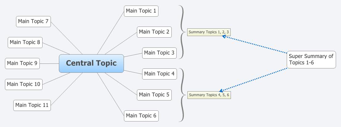 Central Topic - XMind - Mind Mapping Software