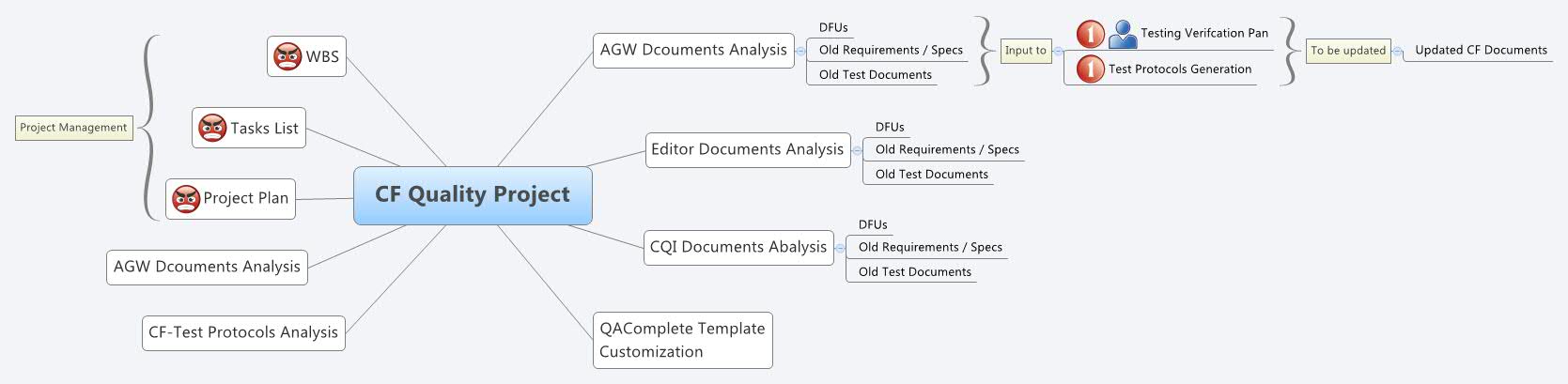 CF Quality Project | Zeenap - Xmind