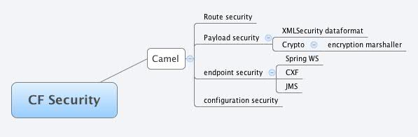 CF Security - XMind - Mind Mapping Software
