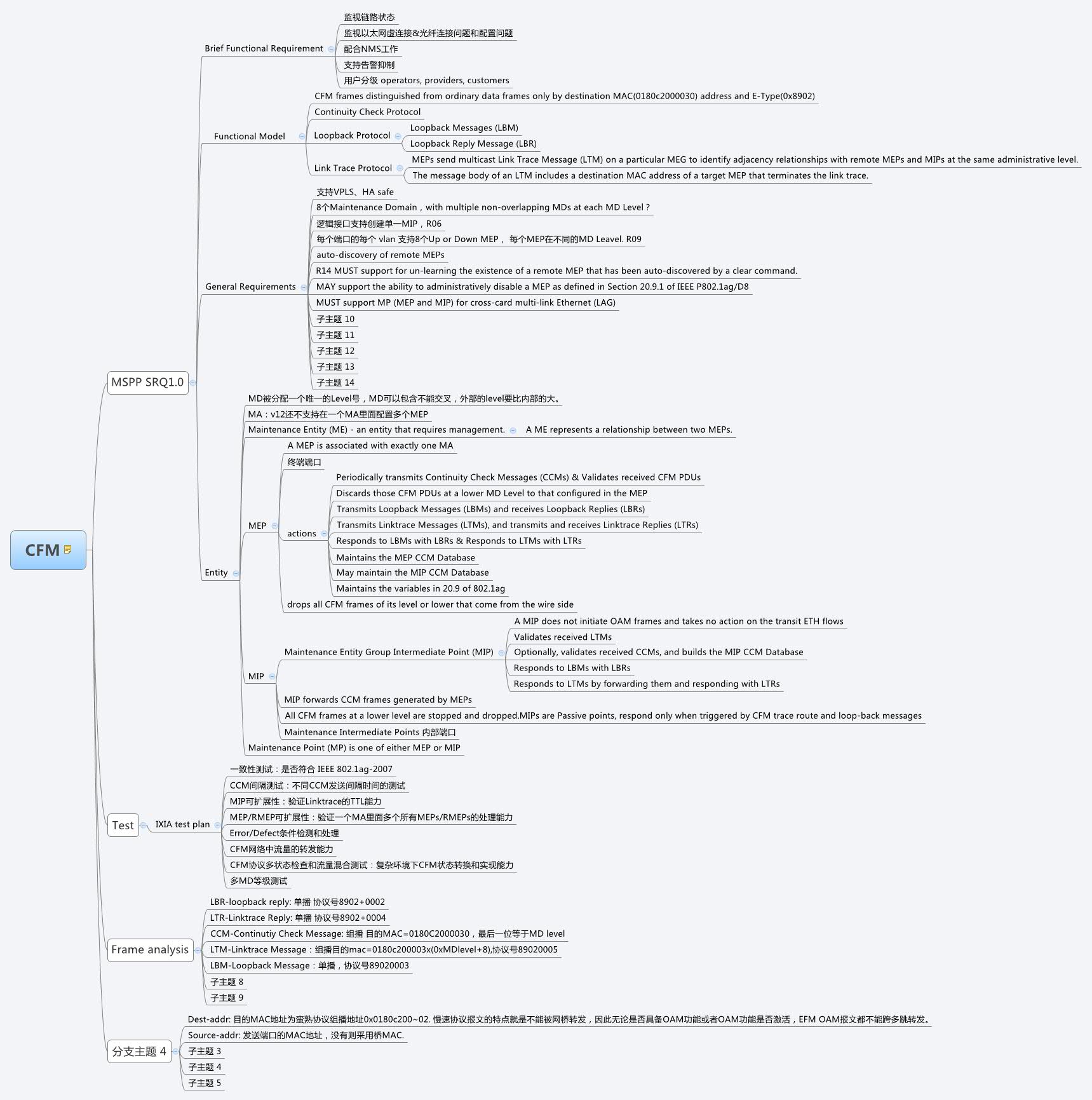 CFM | xqingliu - Xmind