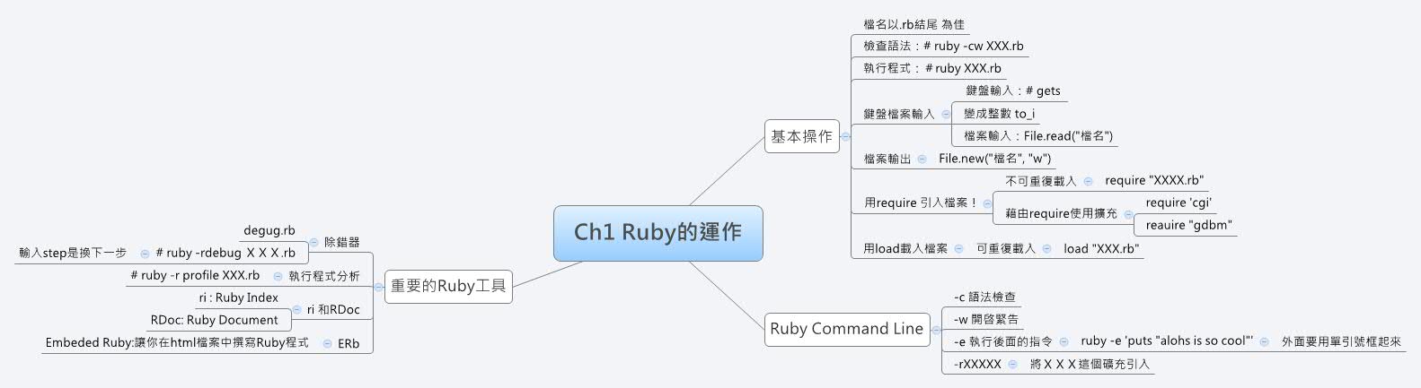 Ch1 Ruby的運作 - XMind - Mind Mapping Software