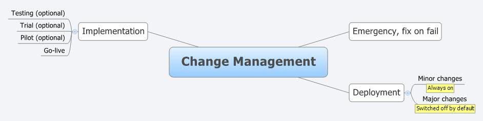 Change Management - XMind - Mind Mapping Software