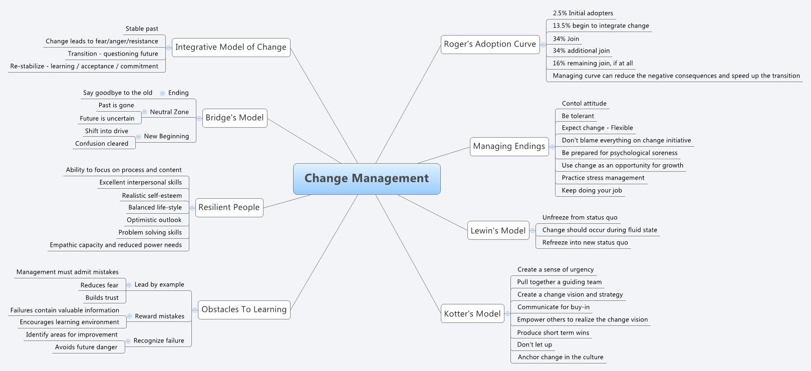 Change Management - Xmind - Mind Mapping Software