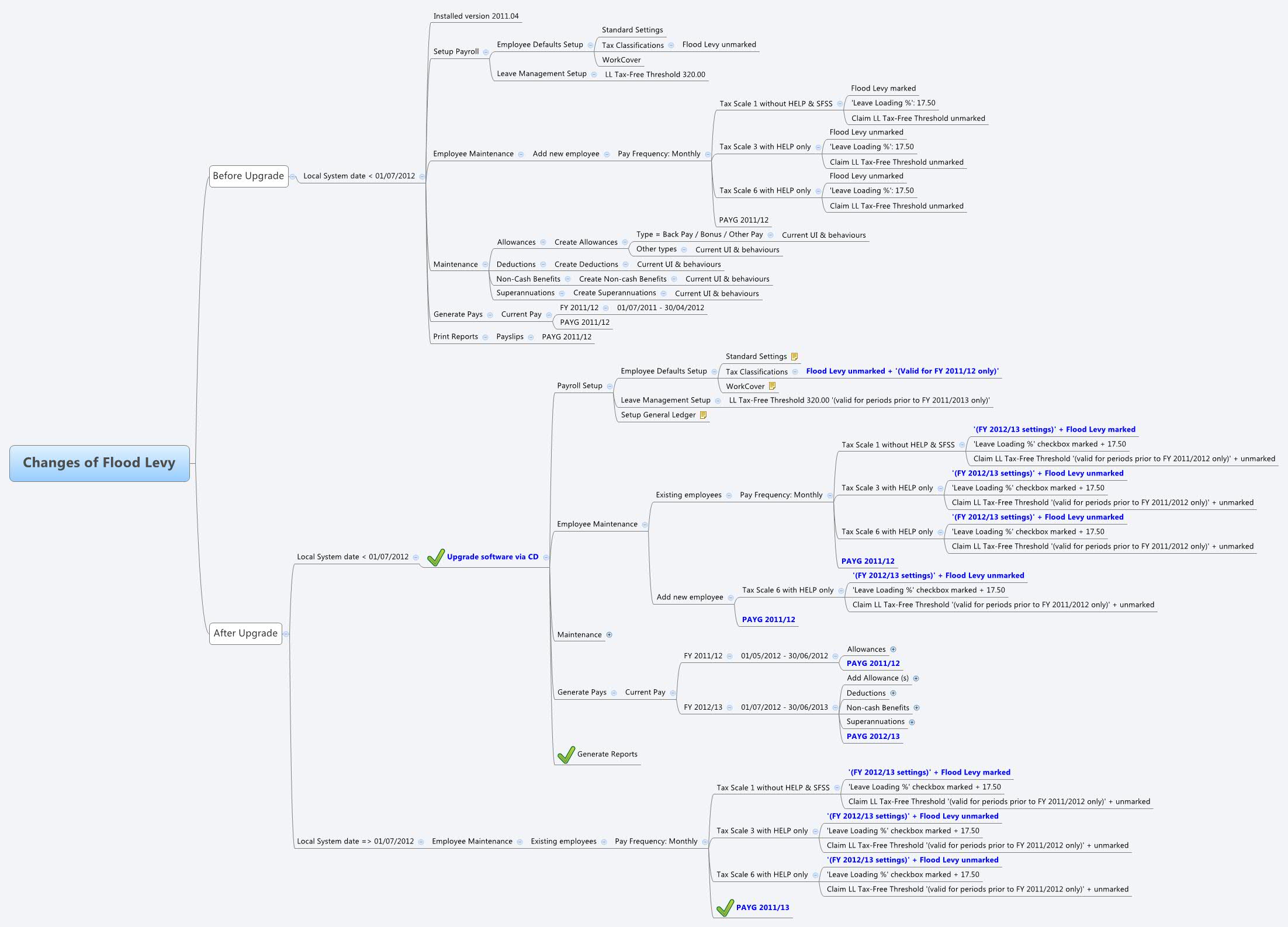 Changes of Flood Levy | tyenteng - Xmind