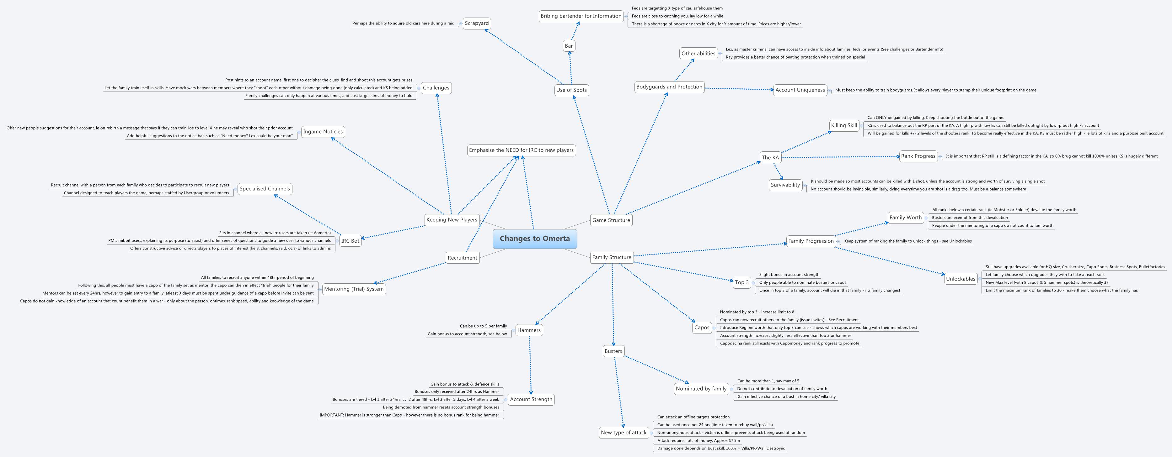 Changes to Omerta | Amenta - Xmind