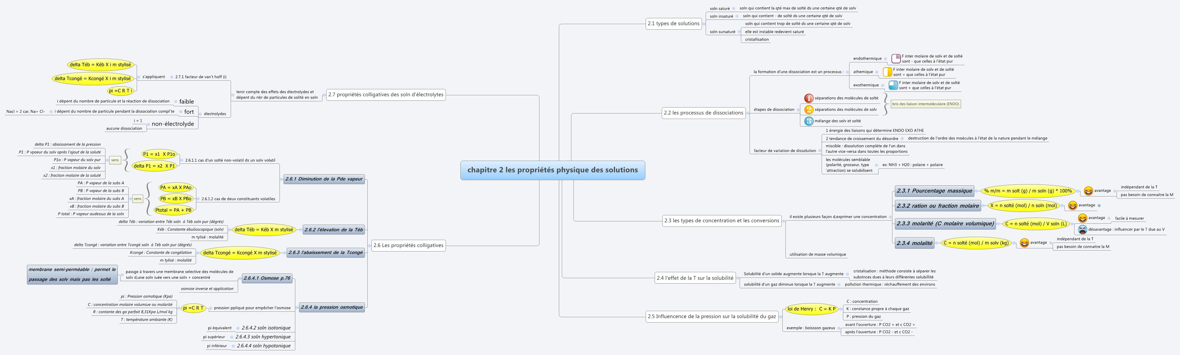 chapitre 2 les propriétés physique des solutions - Xmind - Mind Mapping App
