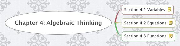 Chapter 4: Algebraic Thinking | lovelykag - Xmind