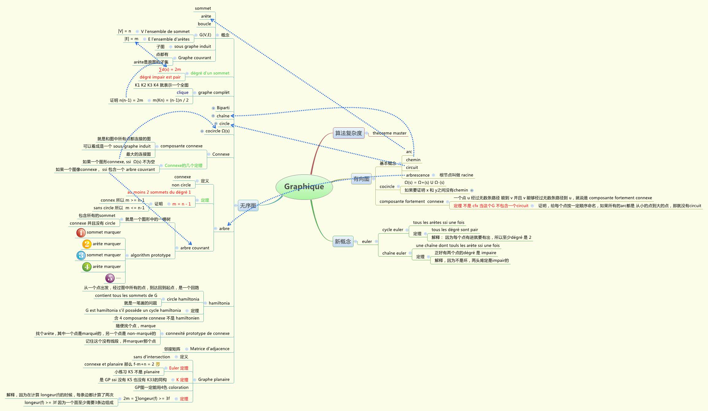 Graphique - Xmind - Mind Mapping App