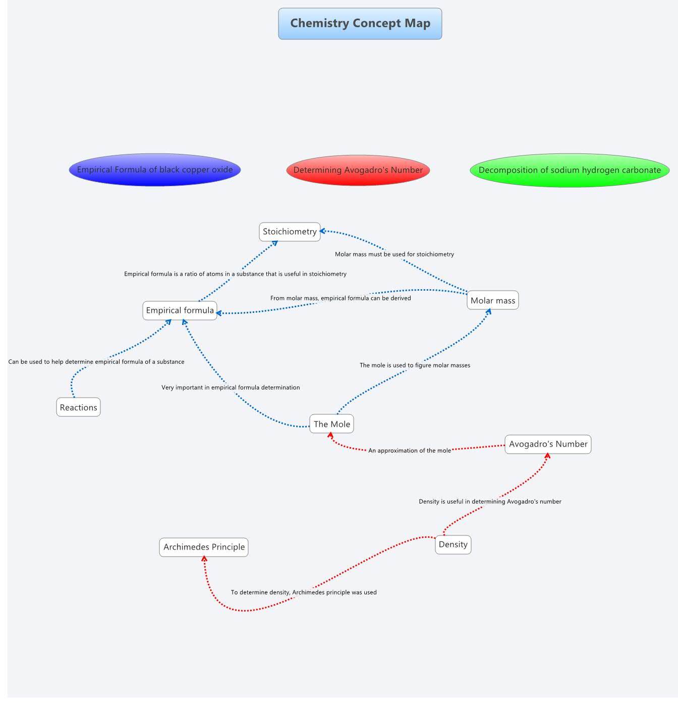 Chemistry Concept Map | snowball - Xmind