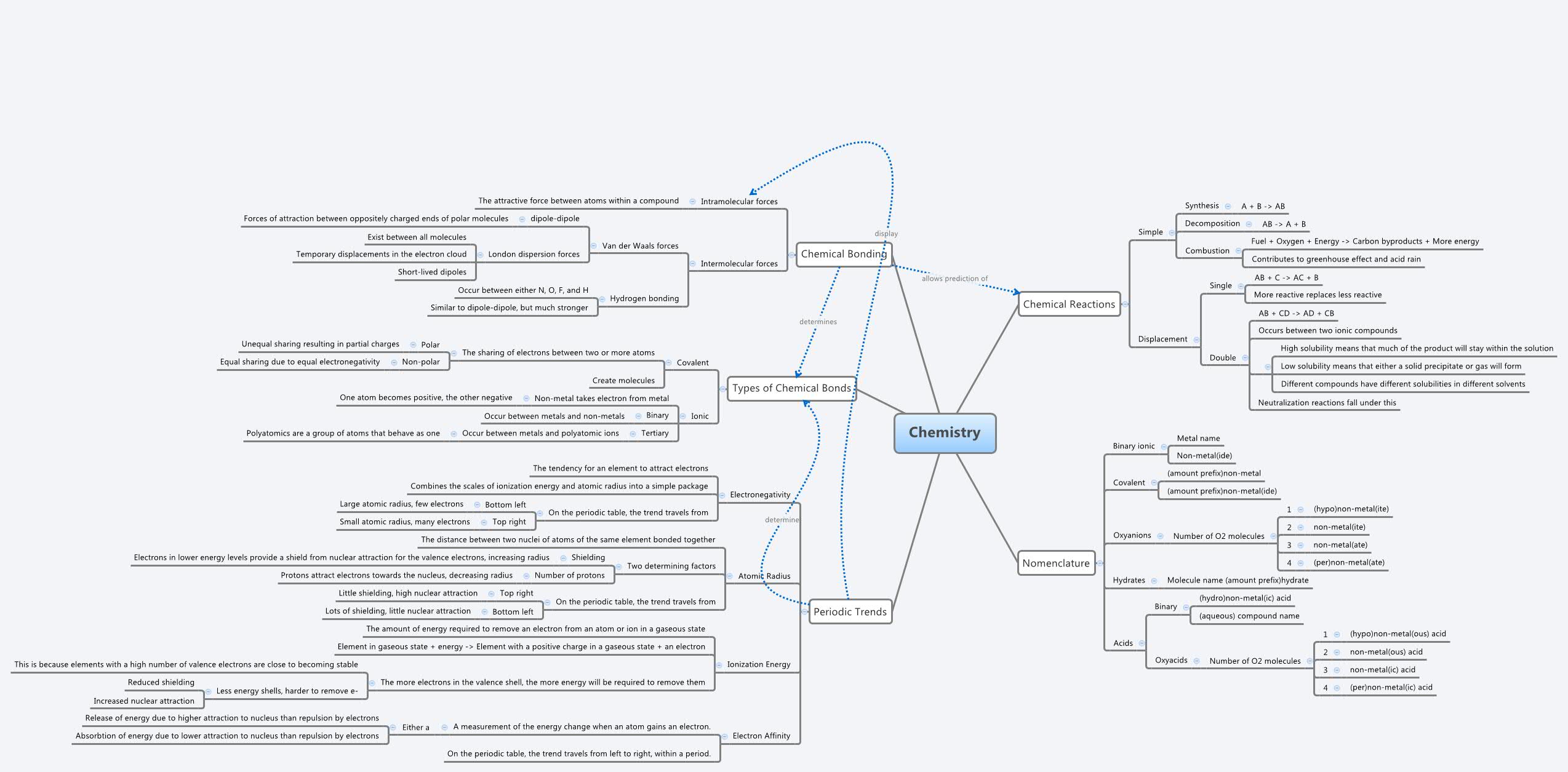 Chemistry | Naillik - Xmind