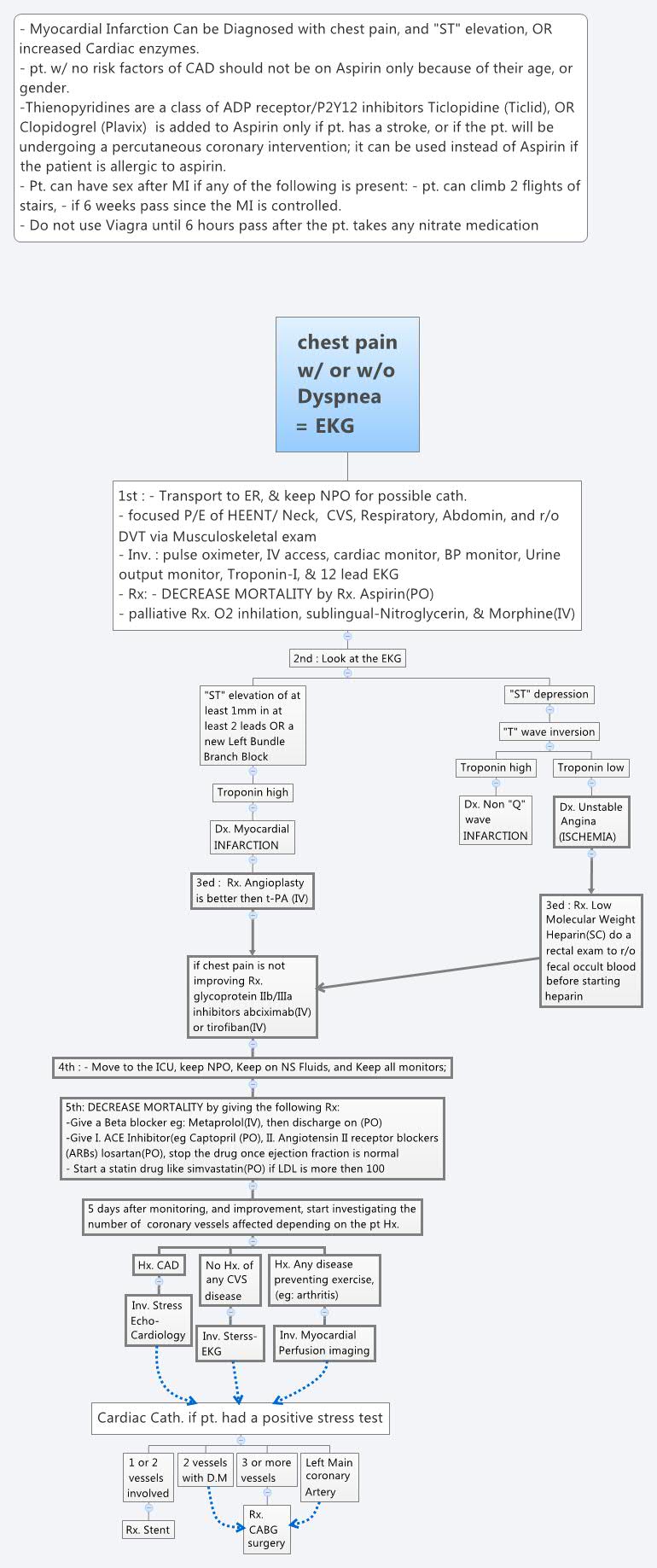 chest pain w/ or w/o Dyspnea = EKG - XMind - Mind Mapping Software