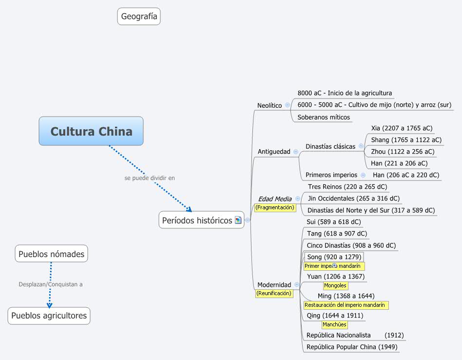 Cultura China | favello - Xmind