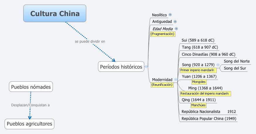 Cultura China - XMind - Mind Mapping Software