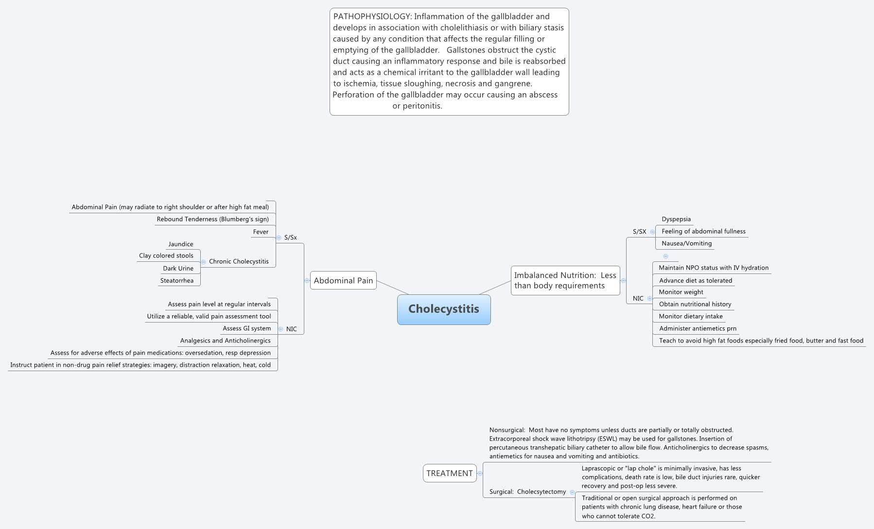 Cholecystitis - Xmind - Mind Mapping App